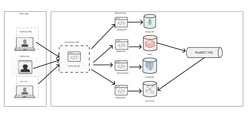 Building Microservices on .Net 7 platforms which used Asp.Net Web API ...