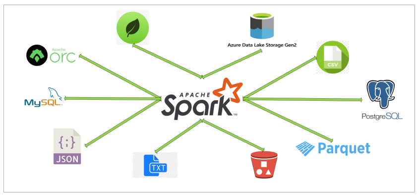 Spark ETL Chapter 4 with Cloud data lakes (AWS S3 bucket) | by Kalpan ...