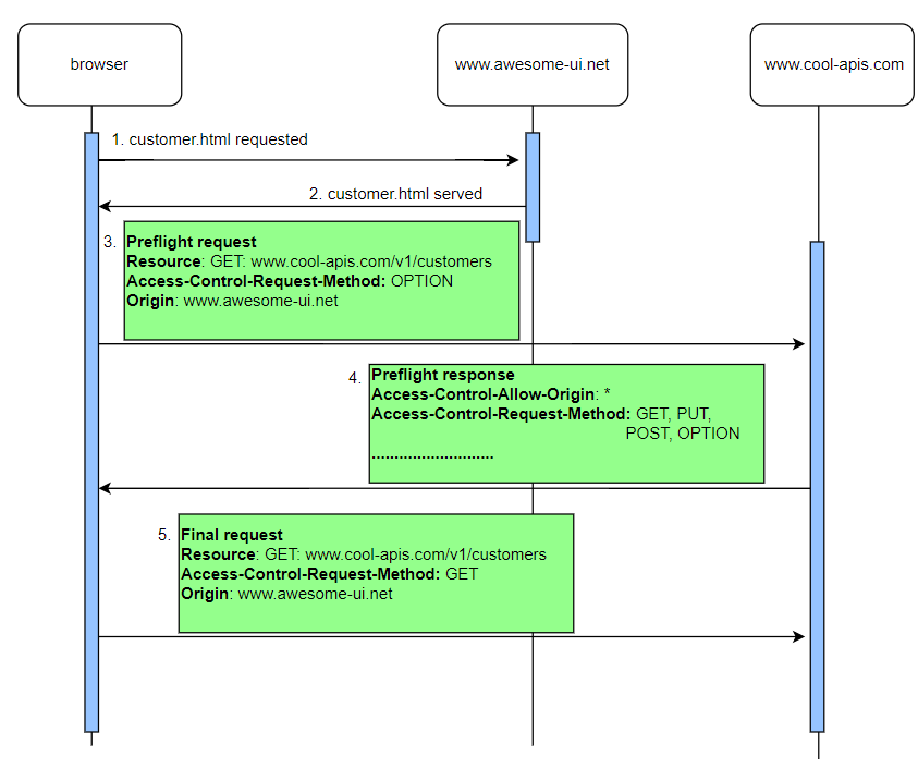 Understanding Preflight CORS. A preflight request, or CORS… | by Subhashis Mohanty | Medium