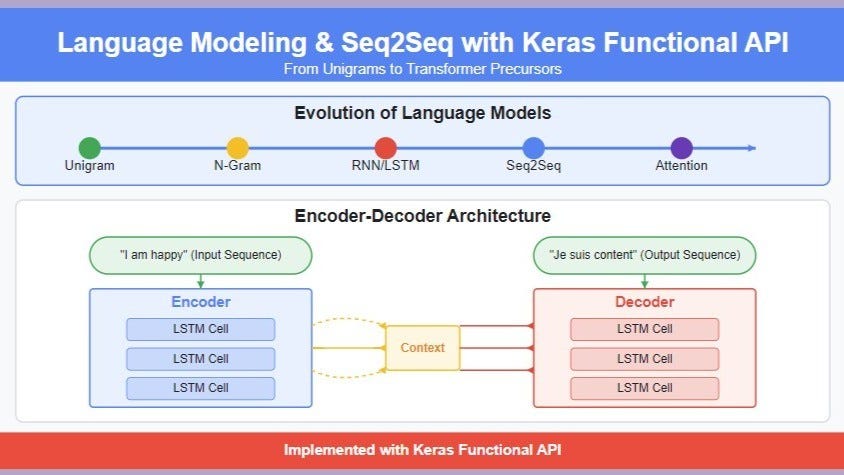 Language Modeling & Seq2Seq with Keras Functional API: From Unigrams to ...