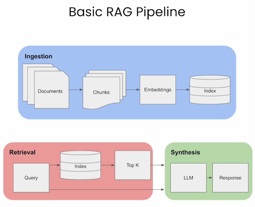 Microsoft’s GraphRAG: From Local to Global Query Focused Summarisation ...