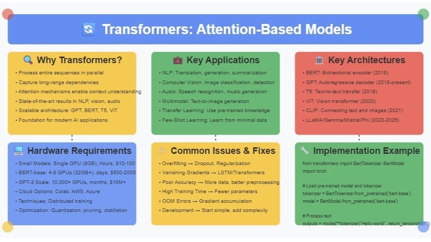 The Deep Learning Revolution: Why Transformers Changed Everything | by ...