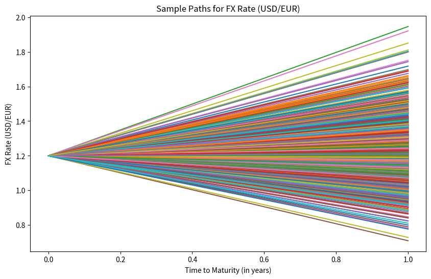 FX Swaption Valuation using QuantLib and Monte Carlo Simulation | by ...