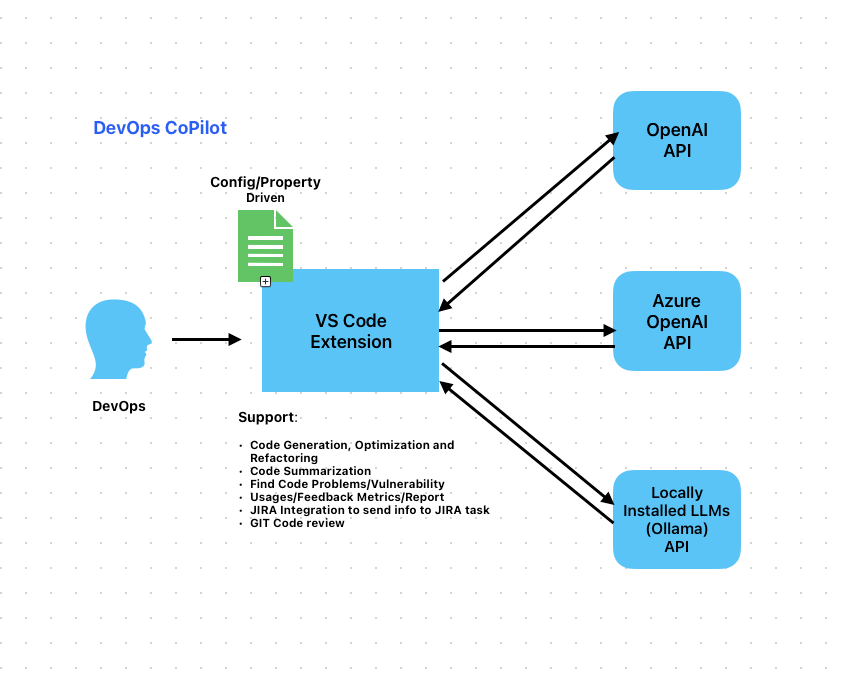 VS Code Extension for DevOps : Using Local LLM(like Mistral, Llama2 etc ...