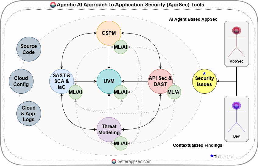 The Future of Application Security Testing (AST) | by James Chiappetta ...
