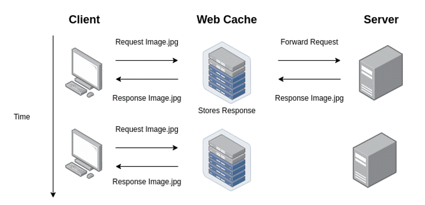 Envenenamento de cache da web. The web cache poisoning vulnerability… | by Loan Vitor Dias | Medium
