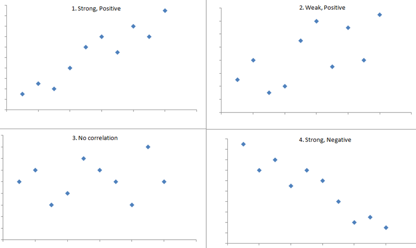 Correlation Analysis. Data Analysis Series from Data Science… | by My Skill | Medium