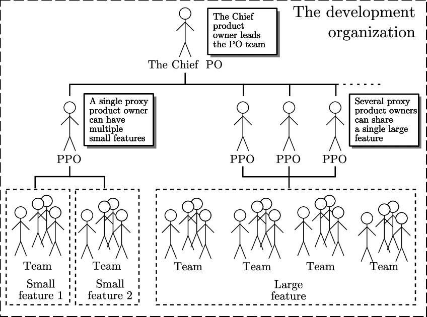 SAFe: Scaled Agile Framework. SAFe: Scaled Agile Framework | by Charmee ...