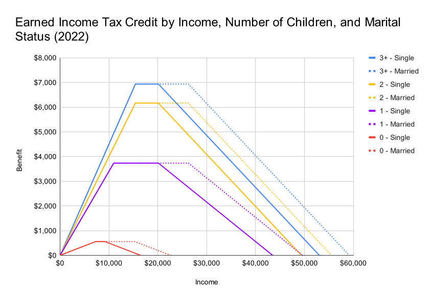 The Federal Earned Income Tax Credit, Explained | by Maryland Child ...