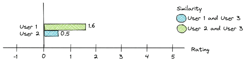 Predict Movie Ratings with User-Based Collaborative Filtering | by ...