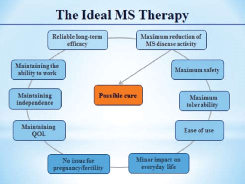 Multiple Sclerosis aka MS: Homeopathic and Acupuncture Treatment | by ...