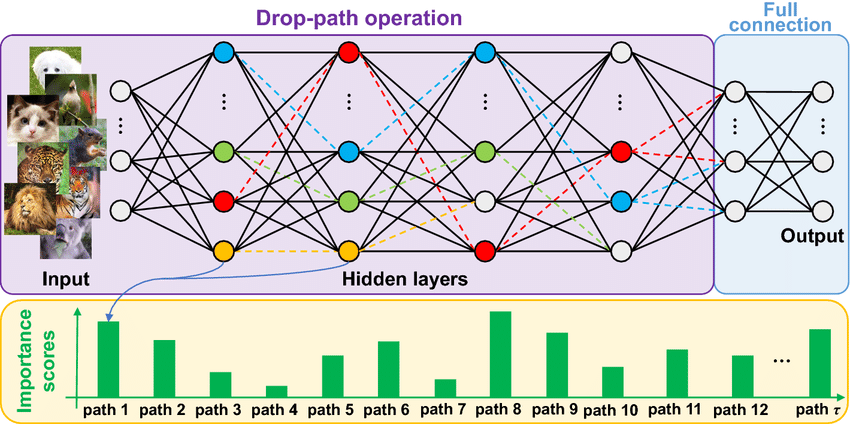 Drop Path Regularisation. Easy: | by Abhishek Kumar Pandey | Medium