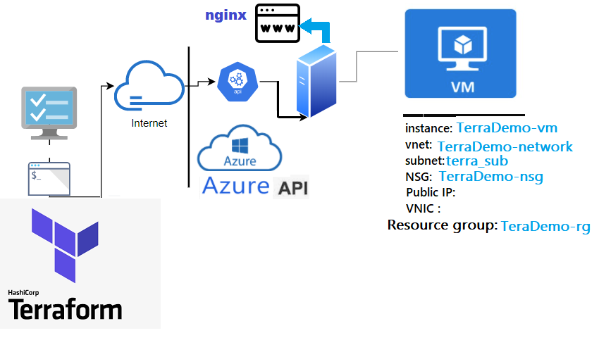 Terraform for dummies part 3: Launch a vm with a static website on ...