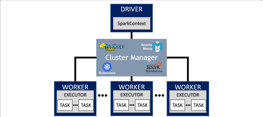 Large Scale Computing using Apache Spark: How it works and optimization ...