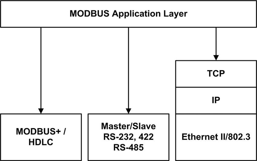 Modbus simulator with python /node-red | by Cindy | Medium