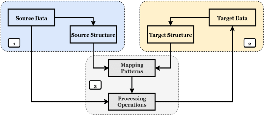 What is Data Mapping and how to map data easily? | Nanonets | by ...