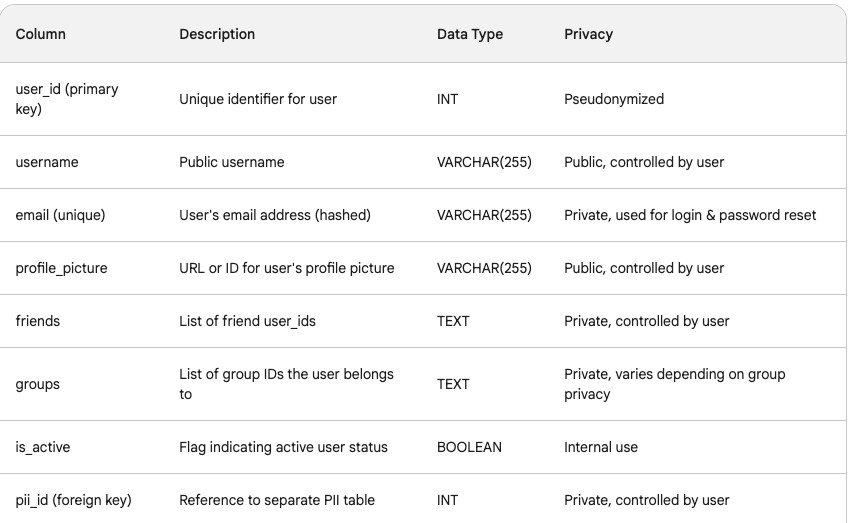 Data, Friends, and Feeds: Demystifying Social Network Architecture | by Paddy Iyer | Medium