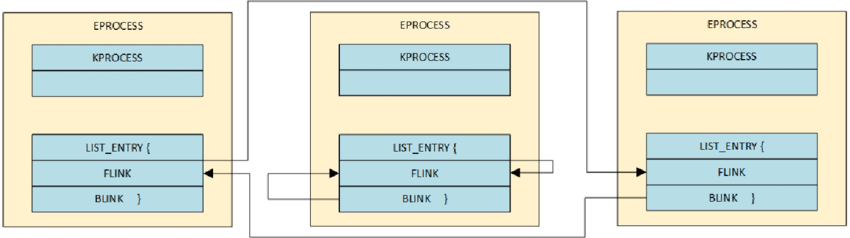 The Windows Kernel Data Structures Journey — “struct _EPROCESS ...