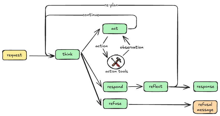 ReAct + Reflexion Agentic Design Patterns for Explicit Reasoning | by ...