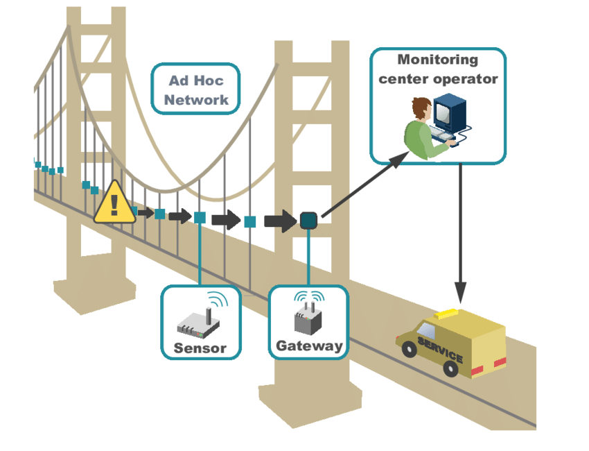 Structural Health Monitoring of Bridges | by Builders' Hive | Medium