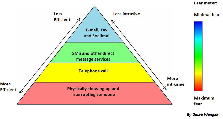 The Pyramid of Fear. This short essay is about communication… | by ...