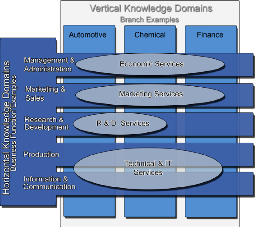 Day 28. Horizontal and Vertical Information Linkages Management | by ...