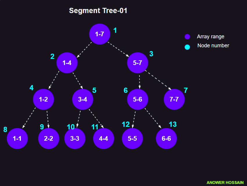 Segment Tree-01. 1. Segment Tree: - Overview of what a… | by Anower Hossain | Jul, 2024 | Medium