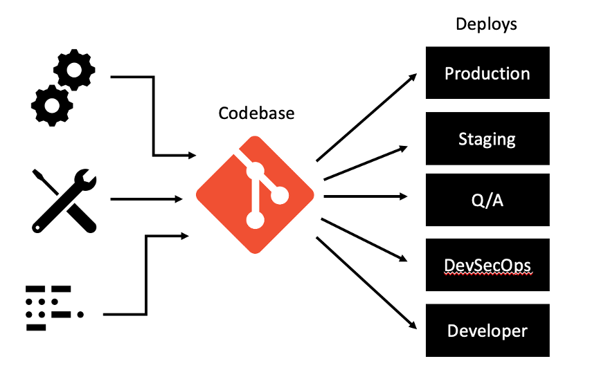 Part 1 : Applying 12 factor principles for data engineering / analytics ...