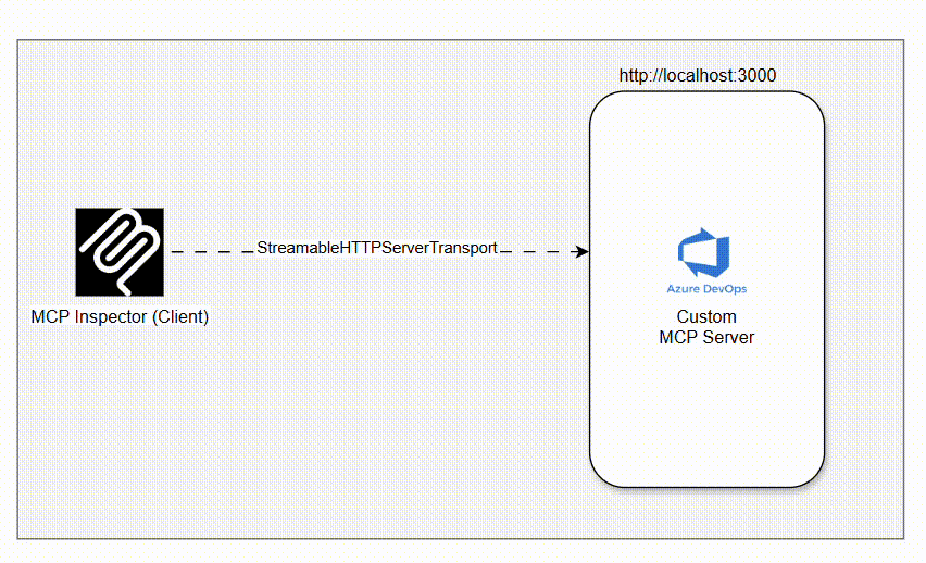 🚀 Building a Custom MCP Server for Azure DevOps | by Saktheeswaran M ...
