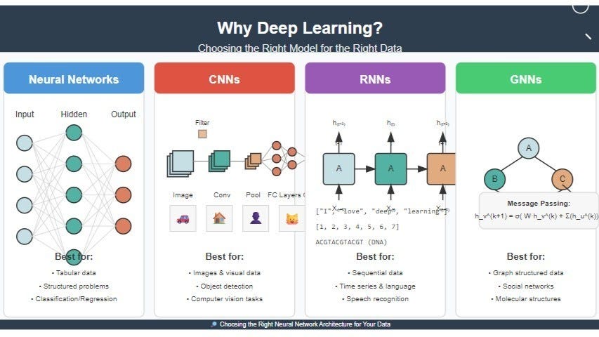 Why Deep Learning? Neural Networks, CNNs, RNNs, GNNs | by Amit Kharche ...