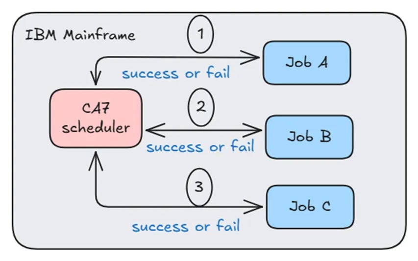 AWS Mainframe Modernization — Hybrid batch integration with CA7 ...