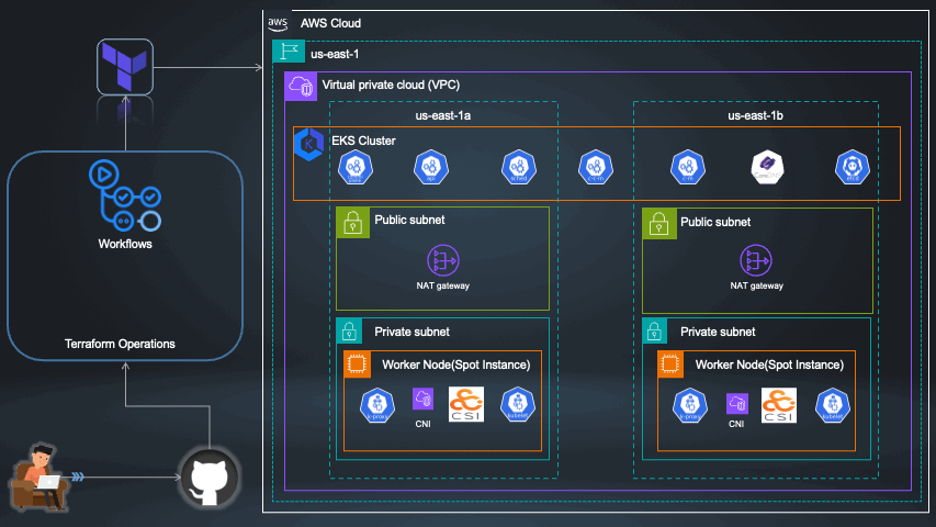 Production-Ready EKS Clusters with Terraform and GitHub Actions | by Aman Pathak | DevOps | AWS ...