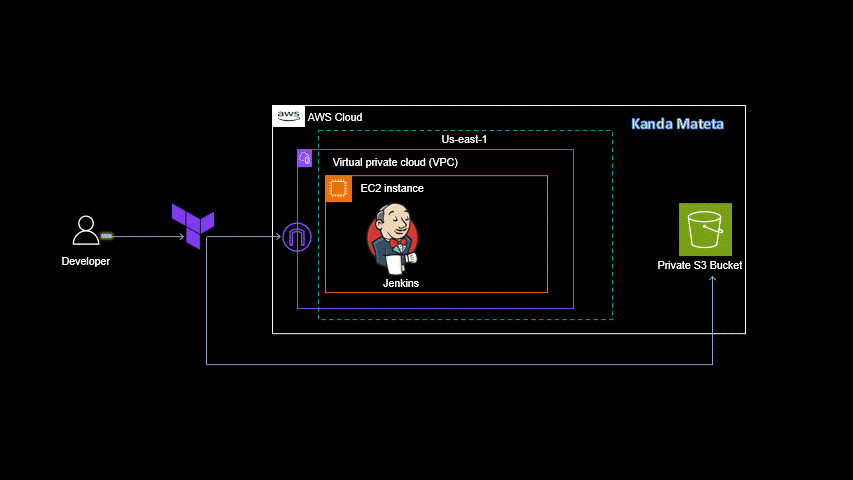 Automate Your Build Process Using Terraform To Deploy Jenkins On Aws Ec2 And Store Artifacts In