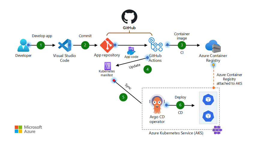 📢Building a Pull-Based DevOps Pipeline with GitHub Actions and Argo CD🔥 ...