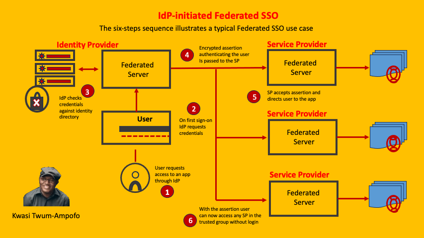 Single Sign-On (SSO) vs Federated Identity Management | by Kwasi Twum ...