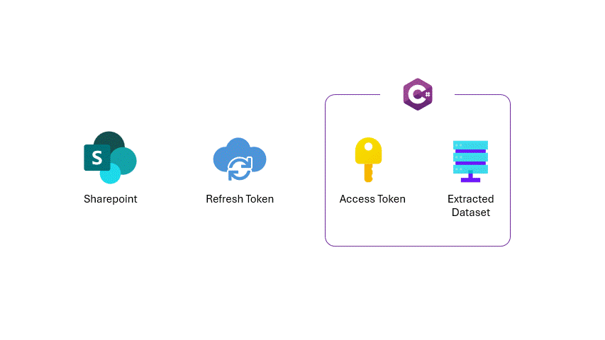 Extract and Access the Sharepoint data using a RefreshToken in C# | by ...