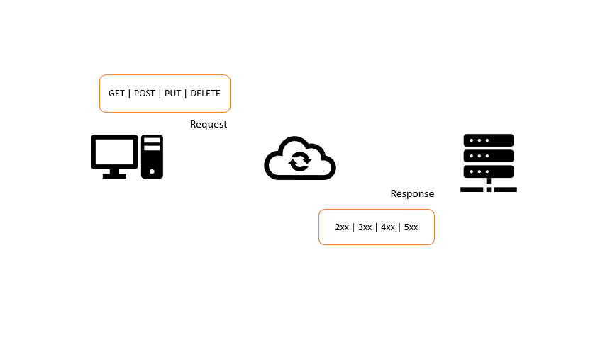 API Testing Terminology. REST — Representational State Transfer | by ...