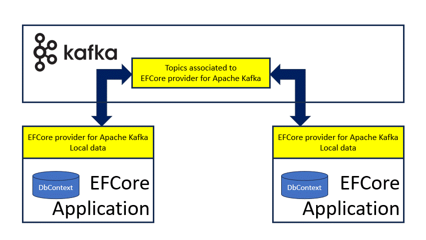 Entity Framework Core Provider For Apache Kafka How It Works And Use Cases By Mario
