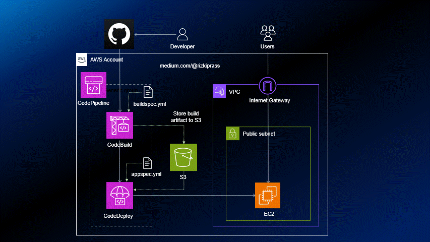 Hands-On Guide: Implementing CI/CD for your web application with AWS Codepipeline | by ...