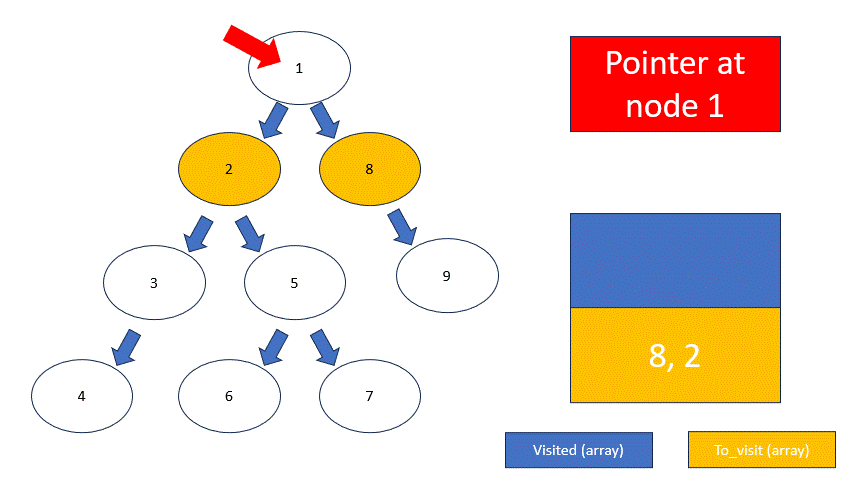 One of the Most Common Questions in the Coding Interview — Depth-First Search and Breadth-First ...