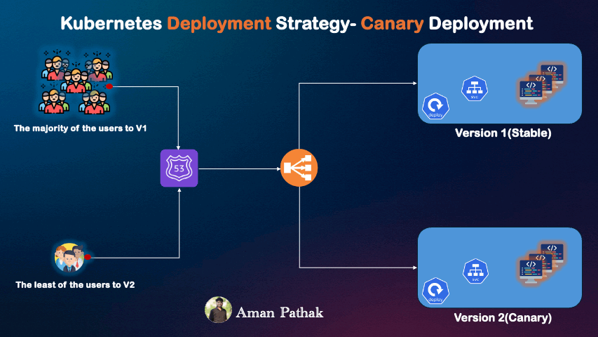 Canary Deployment in 7 Minutes- Kubernetes Deployment Strategy Hands-On ...