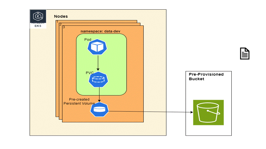 Kickoff -EBS PVC volumes with s3-CSI-driver | by Harsharaj | Medium