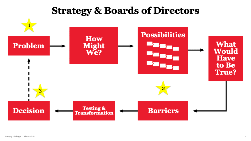 Strategy & Boards of Directors. It’s About the When & the What | by ...