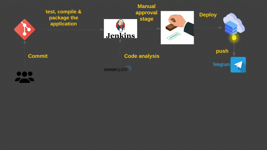 Integrating SonarQube into Your CI/CD Pipeline: Elevating Code Quality ... Integrating SonarQube into Your CI/CD Pipeline: Elevating Code Quality ...