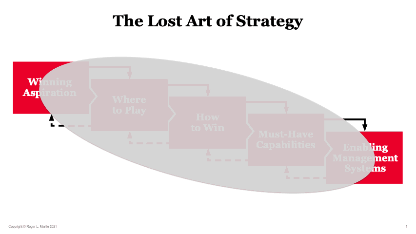 The Lost Art of Strategy. A Restoration Project | by Roger Martin | Medium