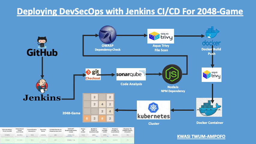 Devsecops — Deploying The 2048 Game On Docker And Kubernetes With