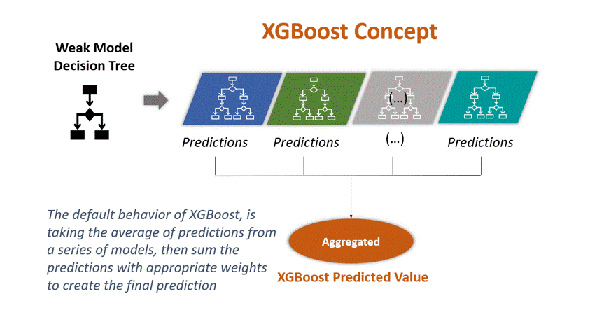 Customer Churn Prediction — 8 Steps For Building XG Boost Model Part 2 — Model Training ...