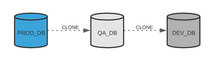 Snowflake RBAC and CLONING for DevOps | Snowflake Builders Blog: Data ...