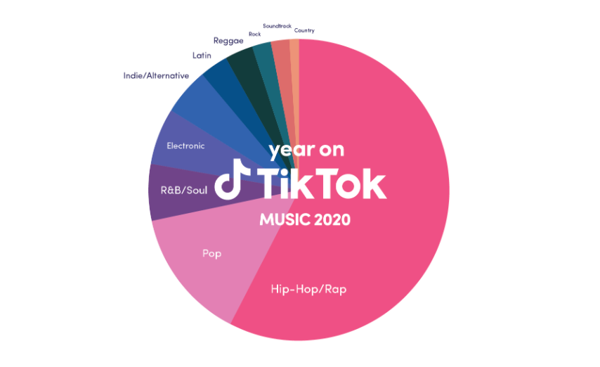TikTok vs. Music: How TikTok is Altering Our Perception Of Music | by ...