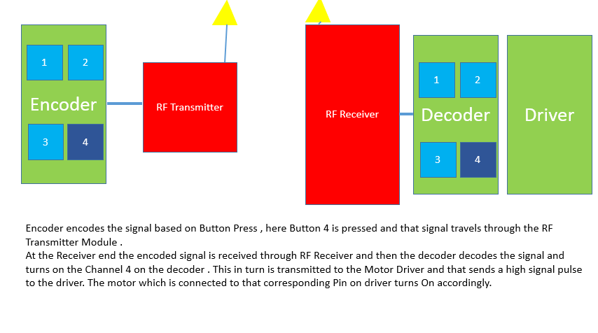 Build a Wireless RC(Remote Controlled) Car Using RF (Radio Frequency ...